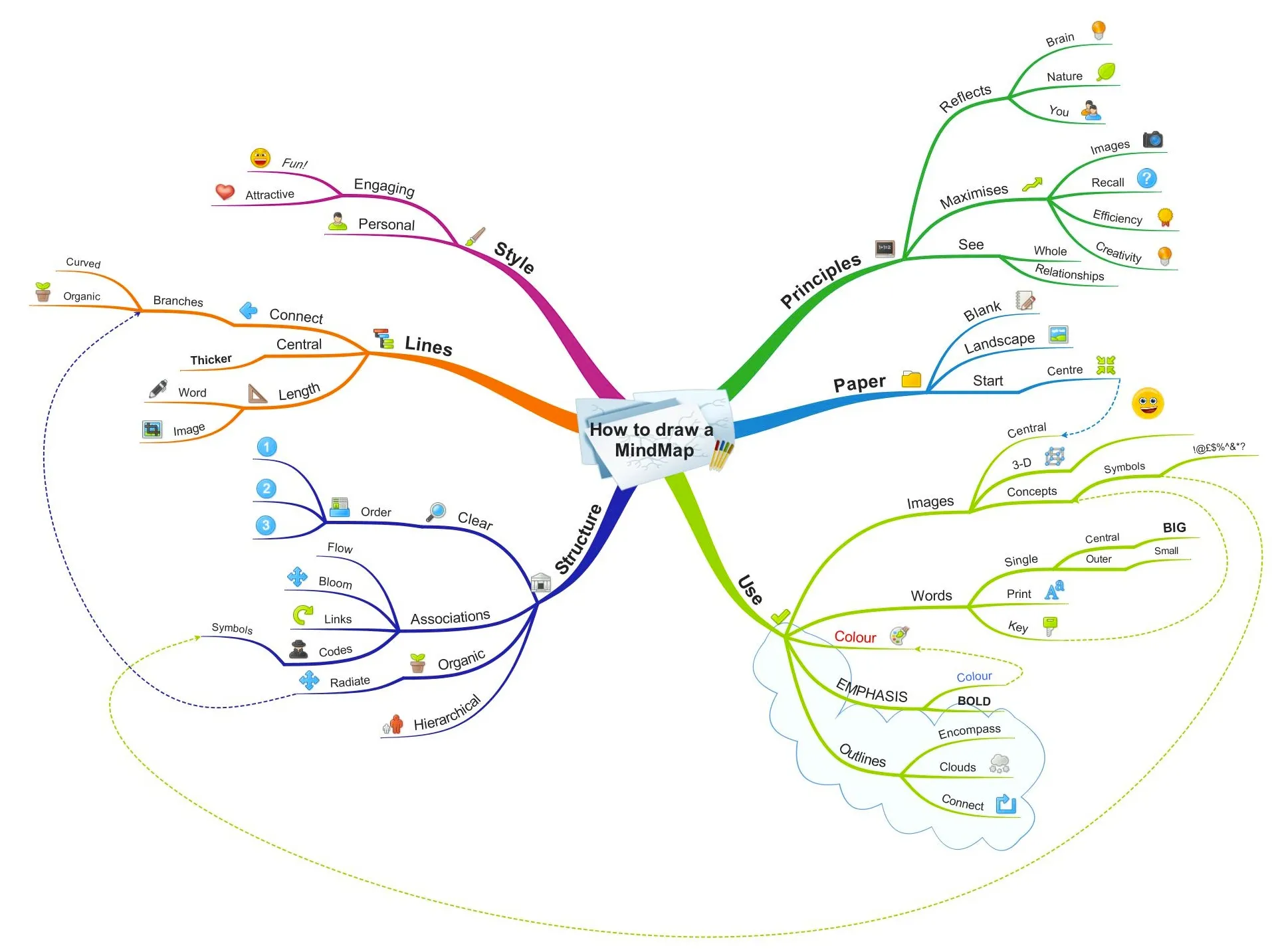 Video: What Mind Mapping Is And How to Make a Mind Map